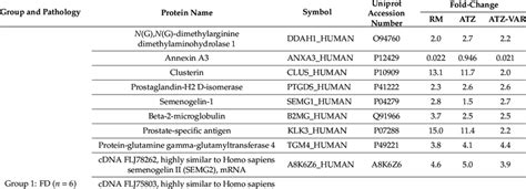 Proteins With Differential Expression In Seminal Plasma From Fertile