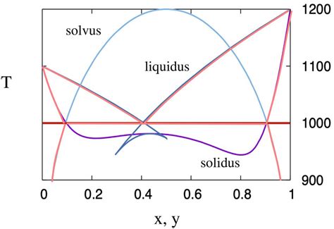 The Importance Of Understanding The Eutectic Point In