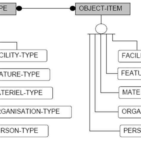 Conceptual Relationship Between Object Type And Object Item Copied