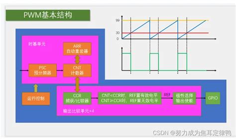 Stm32pwm硬件部分知识点讲解内含：1pwm简介2pwm波形简介重点参数计算输出比较模式通道3pwm输出控制舵机