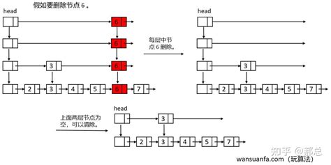 数据结构与算法 跳表详解 知乎