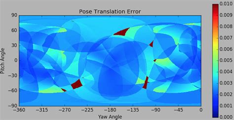 2d Pose Translation Error For The Vive Tracker Left And Our Model Right Download