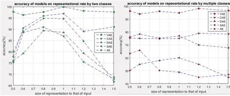 Electrocardiogram Recognization Based On Variational Autoencoder Intechopen