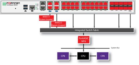 Fortigate 800d Fast Path Architecture Fortigate Fortios 762