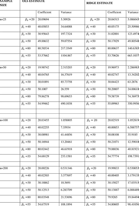 Summary Of The Estimate Of Coefficient And Variance Using Ols And Rr