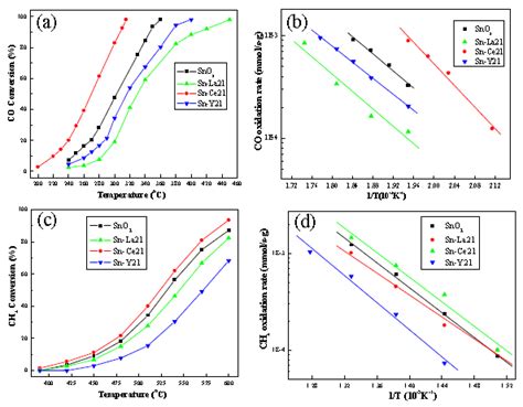 Co And Ch4 Oxidation Over The Catalysts A Co Conversion Versus