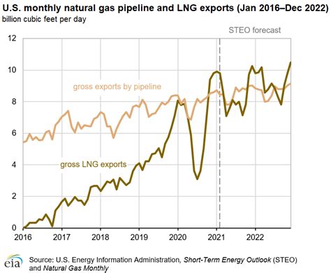 Us Lng Exports Exceed Natural Gas Pipeline Exports Pipeline And Gas