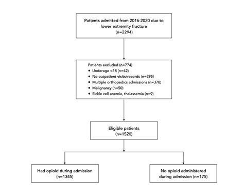 Flow Diagram Of Patient Selection Download Scientific Diagram