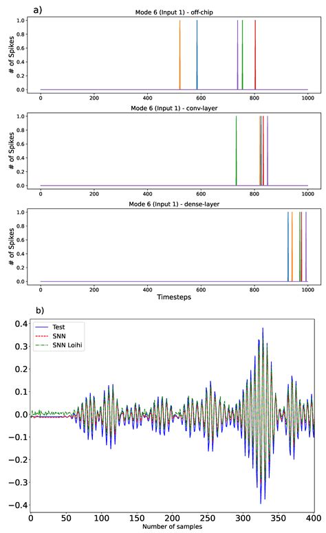 A Spiking Neural Network Based Wind Power Forecasting Model For