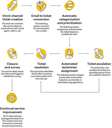New Ticketing System Process Flow Editable Flowchart Vrogue Co