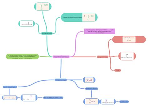 Groupes Caracteristique Coggle Diagram Groupes Caracteristique Coggle Diagram