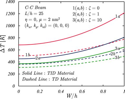 Influence Of Power Law Index And Temperature Dependency On Thermal