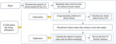 flowchart of the proposed elite based clustering framework download