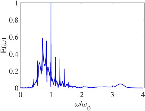 Spectrum Of Reflected Pulse At T 60 Ps Download Scientific Diagram