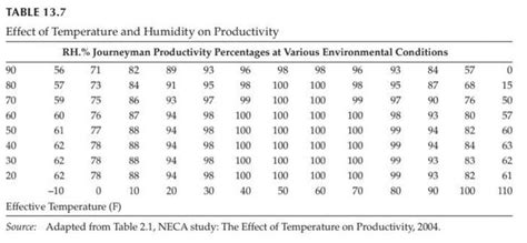 Solved Effective Temperature Vs Wind Speedeffect Of