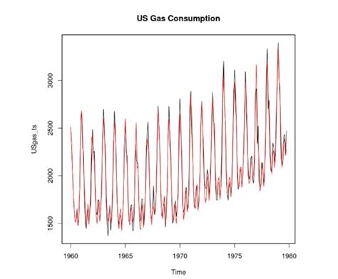Stationary Time Series Analysis Tigerdata