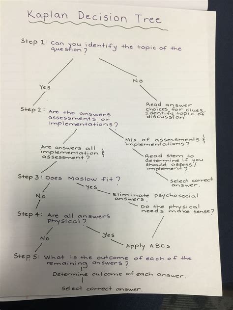 Pin On Nclex Kaplan Decision Tree Decision Tree Discussion Topics