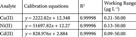 regression equations and characteristics of calibration curves