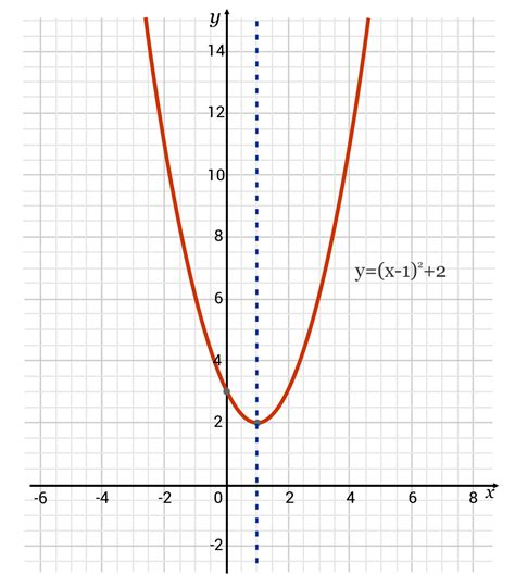 Parabola Graph With Equation