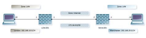 Junos Basics Route Based IPSec VPNs NotTheNetwork Me