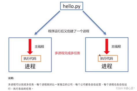 Python 多任务、进程、线程