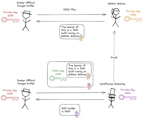 Signing Docker Official Images Using OpenPubkey Docker