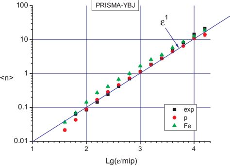 Correlation Plot Between Electromagnetic Eas Component Total Array