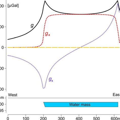 The Full Gravitational Tensor Elements Zy Zx Xy Zz Yy Xx Download Scientific Diagram
