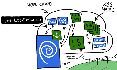 What Is K8s Service Load Balancer LoxiLB