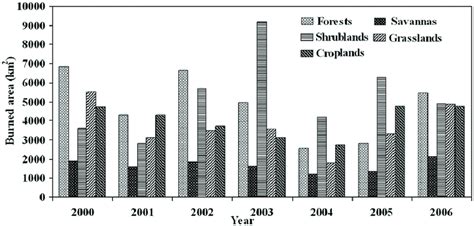 Interannual Variations In The Simulated Burned Areas For Different Download Scientific Diagram