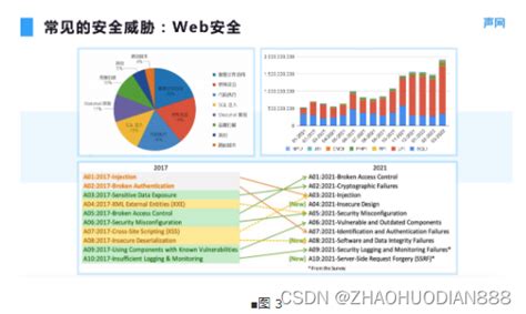 攻防视角下，初创企业安全实战经验分享 Csdn博客