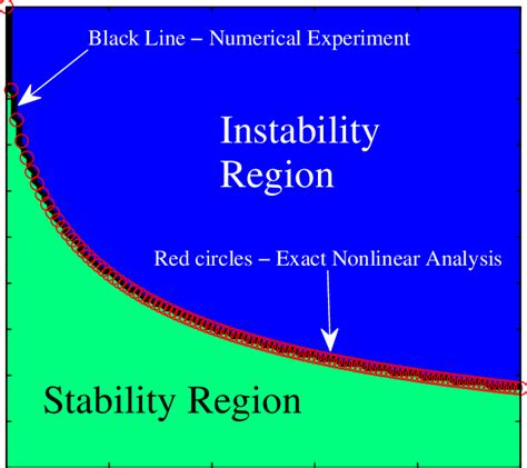The Stability Region Of Nonlinear Explicit Dpi 14 This Green Area