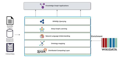 7 Must Have Features In A Knowledge Graph Platform Wisecube Ai