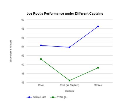 Joe Roots Form Declining Under Bazball Numbers Have A Different Story