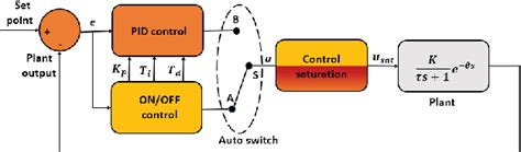 Figure From A Robust Auto Tuning Scheme For Pid Controllers