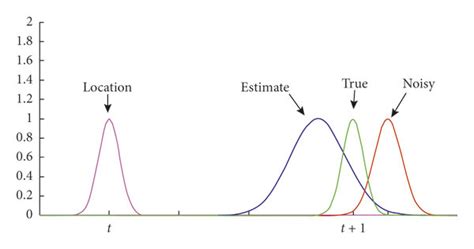 Kalman Filter Principle Explanation Download Scientific Diagram
