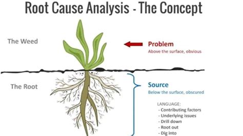 Root Cause Analysis Is An Approach For Identifying The Underlying