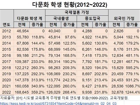 다문화 학생 현황2012~2022