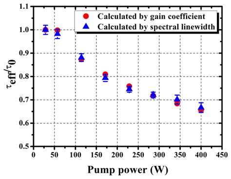 The Effective Lifetime Calculated By The Gain Coefficient And Spectral