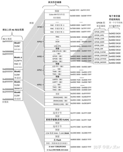 Stm32基础知识—内存映射stm32内存映射 Csdn博客
