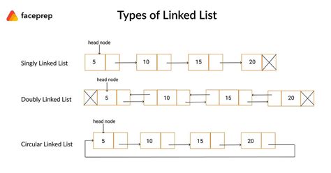 Dhvanil Prajapati On Linkedin Linked Lists A Linked List Is A Linear