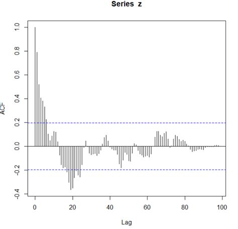 ARIMA Model for Time Series Analysis - Naukri Code 360