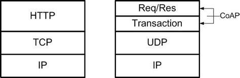 And Coap Protocol Stacks Download Scientific Diagram