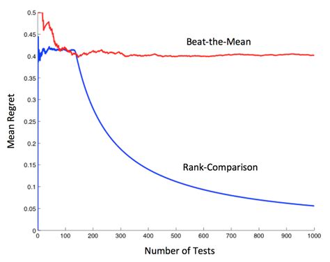 Mean Regret Against Number Of Tests With Mean µi ∈ [0 1] And Standard