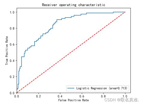 Logistic Regression逻辑线性回归（基于diabetes数据集）逻辑回归模型及案例 Diabetes Csdn博客