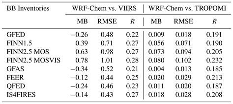 ACP Measurement Report Assessing The Impacts Of Emission Uncertainty On Aerosol Optical