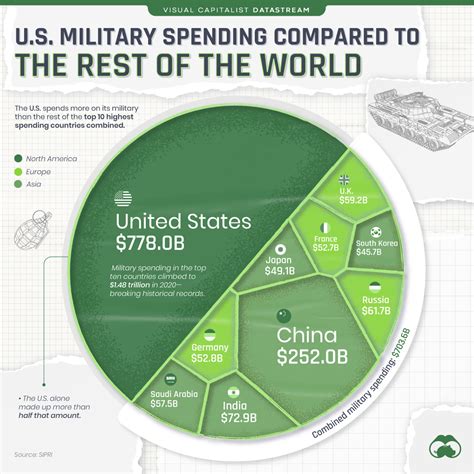 Us Military Spending Vs Other Top Countries Talkmarkets