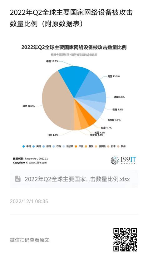 2022年q2全球主要国家网络设备被攻击数量比例（附原数据表） 互联网数据资讯网 199it 中文互联网数据研究资讯中心 199it