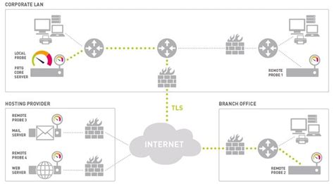 Disabling Icmp And Snmp Wont Increase Security But Will Impact