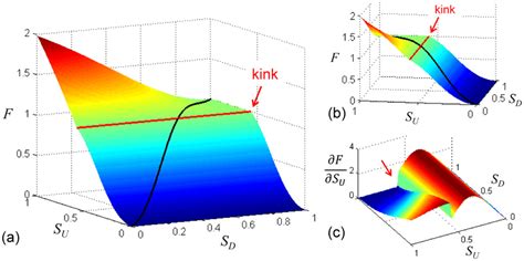 Numerical Flux When N G 3 Both Viscous And Buoyancy Forces Exist A